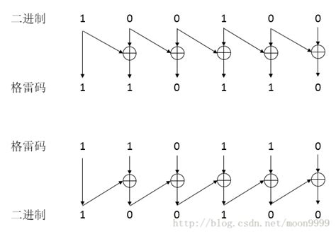 进阶之路——二进制与格雷码的相互转换模块设计二进制转格雷码逻辑图 Csdn博客