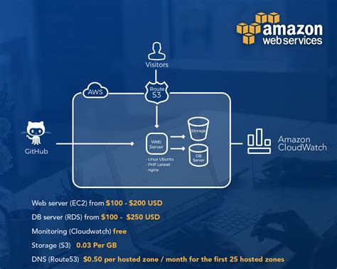 AWS Pricing Works Understanding Costs And How It Works