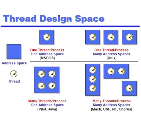 Process And Threads