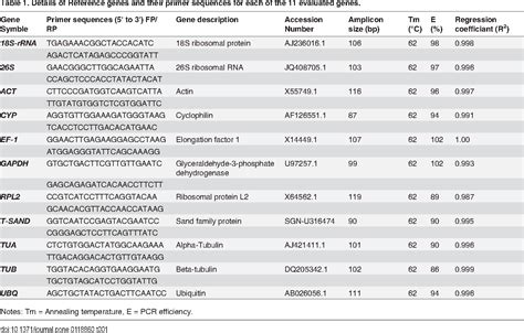 Table 1 From Evaluation And Selection Of Candidate Reference Genes For Normalization Of