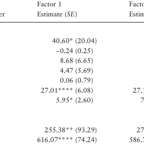 Multilevel Model Parameter Estimates For The Effects Of Factor Level