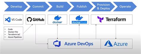 Azurecloud Terraform Azurepipelines Automation Opentowork… Murthy Kandikonda