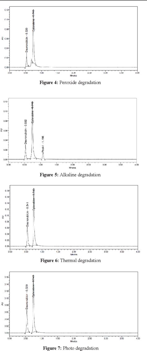 Figure 3 From A Simple Reverse Phase Ultra Performance Liquid Chromatography Validated Method