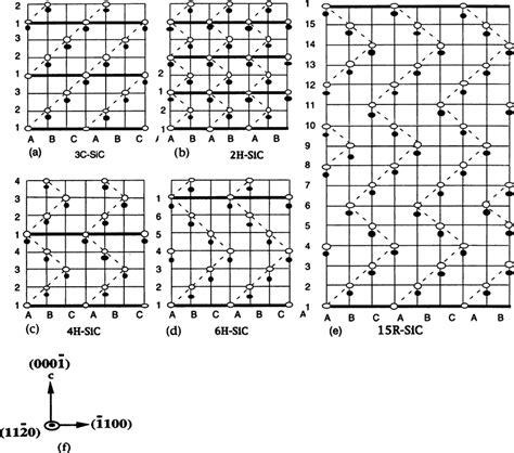 Schematic Representation Of The Structure Of The Most Common Sic Download Scientific Diagram
