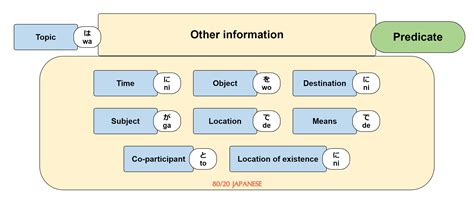 Japanese Sentence Structure Predicate 8020 Japanese