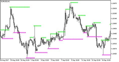 Free Download Of The Support And Resistance Htf Indicator By