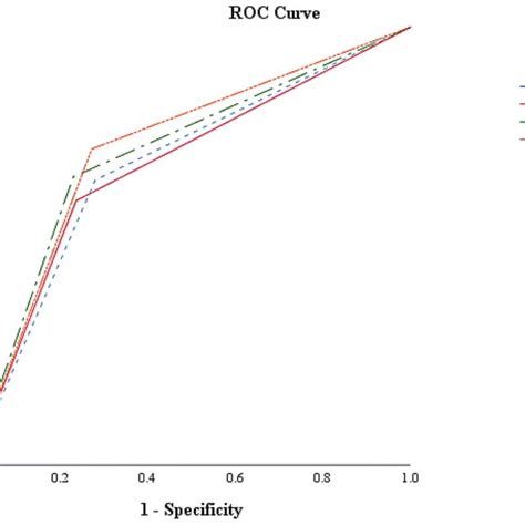 Receiver Operating Characteristic Roc Curve Machine Learning Models Download Scientific