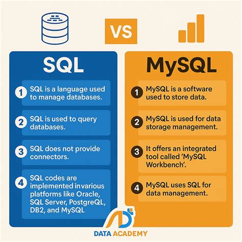 Sql Vs Mysql Whats The Difference Data Academy
