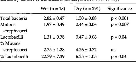 Table 5 From Marginal Ditching And Staining As A Predictor Of Secondary Caries Around Amalgam