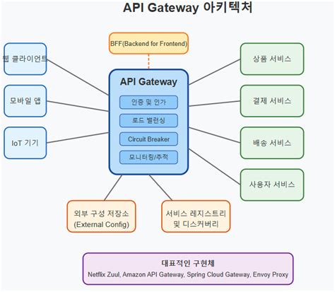 Api Gateway로 마이크로서비스 통합과 보안하기
