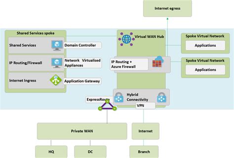 Architecture Migrate To Azure Virtual Wan Microsoft Learn