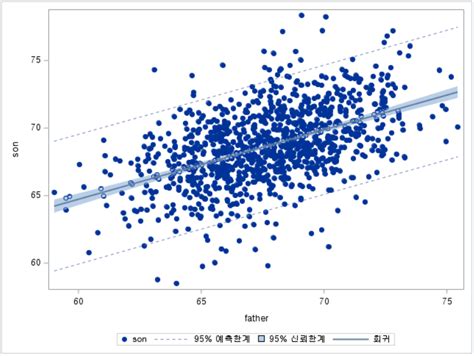 3 3 상관 분석 Sas를 이용한 자료분석