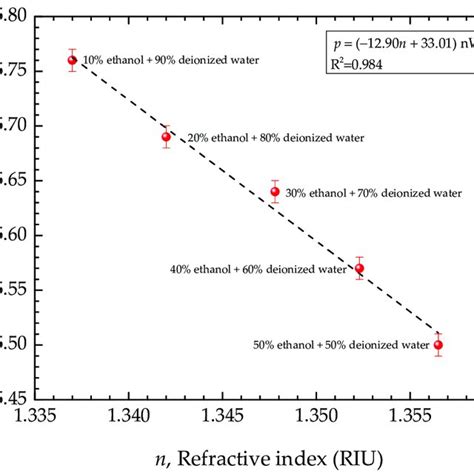 Refractive Index Characterization Of The Ethanol And Deionized Wate Download Scientific Diagram
