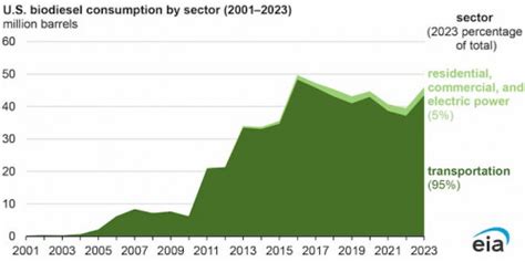 Us Biodiesel Use Increases Outside Of The Transportation Sector
