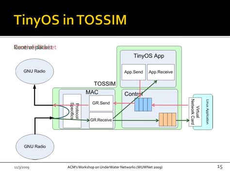 Ppt Software Defined Underwater Acoustic Networking Platform Powerpoint Presentation Id 1577624