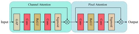 Contrastive Multiscale Transformer For Image Dehazing