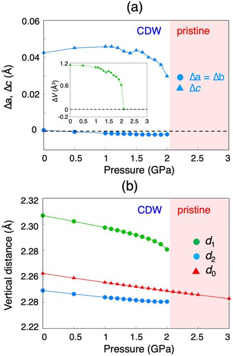 Figure 2 From Charge Density Wave And Superconductivity In The Kagome Metal Csv 3 Sb 5 Around A