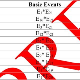 Top Ten Minimal Cut Sets Combinations Download Scientific Diagram