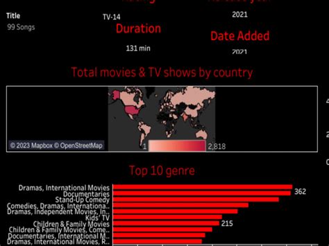 Data Visualization Using Tableau Upwork
