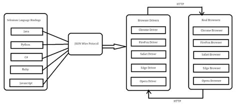 Selenium 3 Vs Selenium 4 Core Differences Browserstack