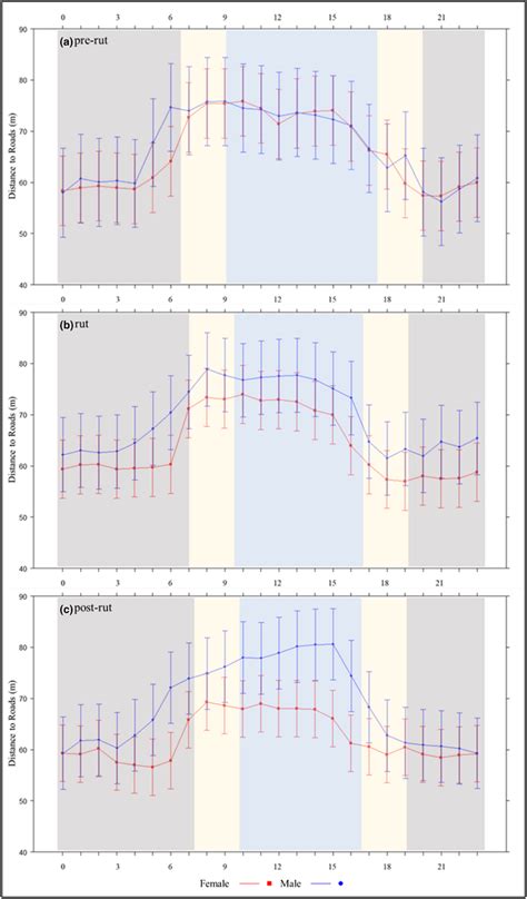 Effect Of Sex Hour Of Day H 023 And Season On Distance Of Download Scientific Diagram