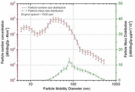 Particle Number Size Distribution And Particle Mass Size Distribution Download Scientific