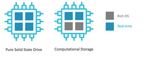 cortex r82 will power next generation storage devices internet of