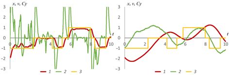 Typical State Trajectories Of The Model With And Without Control U T Download Scientific