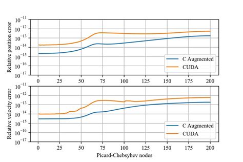 Errors Of C Augmented And CUDA Programs As The Average Of The Download Scientific