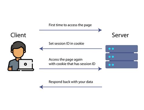 Session And Cookies How Session Works In Express Session By
