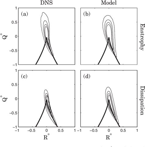 Figure 2 From Modeling The Pressure Hessian And Viscous Laplacian In