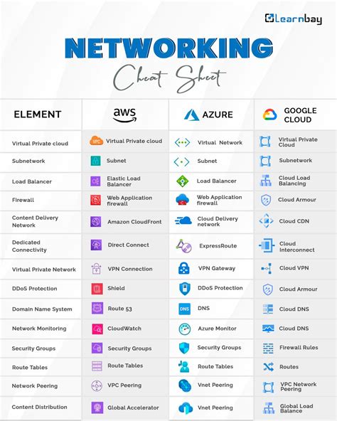 Learnbay On Linkedin Master The Multi Cloud☁️🧑‍🎓 Curious To Know