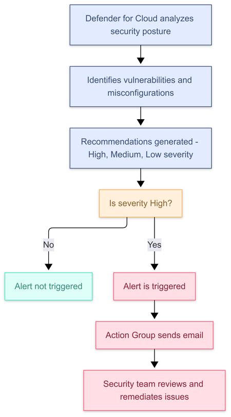 Advanced Alerting Strategies For Azure Monitoring Microsoft Community Hub