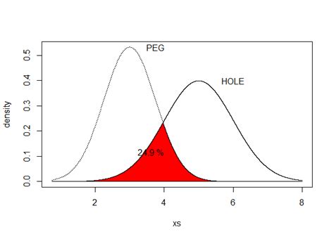 Statistics Integration Error Using R To Evaluate Overlapping Distributions Stack Overflow