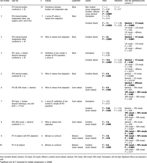 Summary Of ANOVA Results Download Table