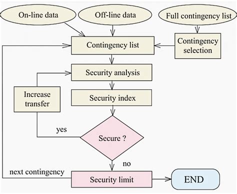 The Art Of Load Shedding And Online Applications In A Power System Under An Emergency State Eep
