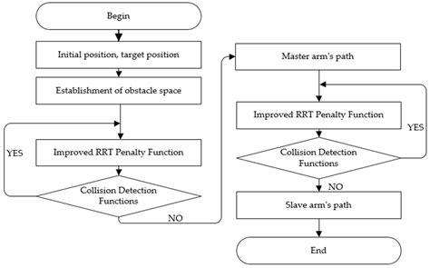 Dual Arm Obstacle Avoidance Motion Planning Based On Improved Rrt Algorithm