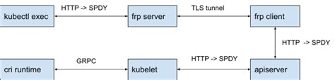 Kubectl Exec Through Tunnel And Reverse Proxy One Week Of Debugging For A One Line Fix