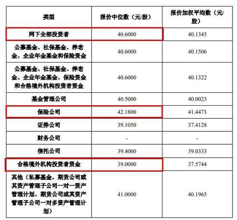 Ipo打新观察：宏景科技超募46亿元，网下询价最低价、最高价相差超33元管理智慧配售