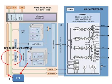 Some Basic Ad9361 Questions Adc And Dma Qanda Fpga Reference Designs Engineerzone