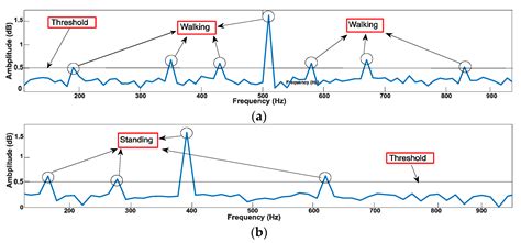 Radio Frequency Identification Based 3d Human Pose Estimation Using Knowledge Level Technique