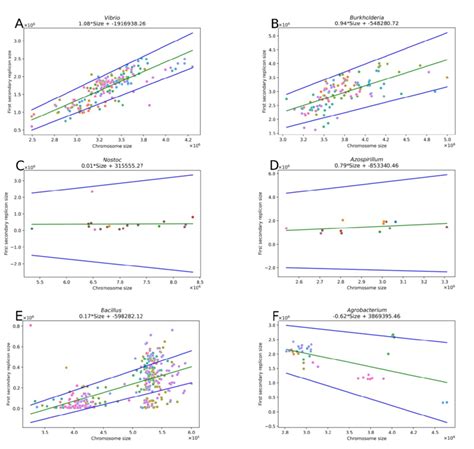 Linear Approximation Of The Relationships Between Sizes Of The Download Scientific Diagram