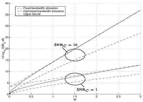 Source ËAEÊ Ë as a function of Ï for Gaussian sources and Ã ½ Download Scientific Diagram