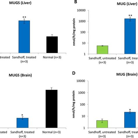 Construct Design And Grna Validation By Surveyor Assay A Sequence Of Download Scientific