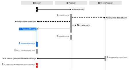 Sequence Diagram • Servicepulse • Particular Docs