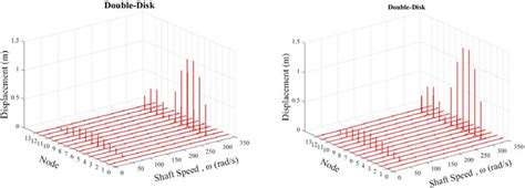 Unbalance Response For The Rotor With Double Disks A Test 1 And B Test 2 Download Scientific
