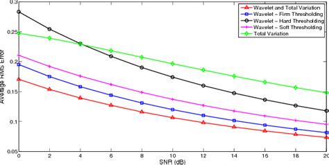 Figure 1 From Performance Comparison Of Wavelet Based Denoising Methods