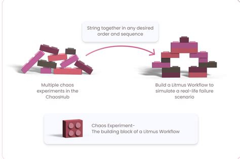 chaos engineering made simple inapps technology 2022 inapps