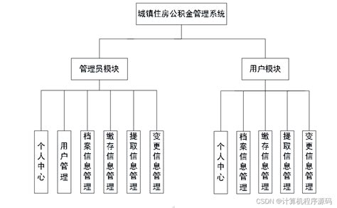 附源码 Ssm计算机毕业设计基于的城镇住房公积金管理系统java住房公积金管理系统源代码java Csdn博客