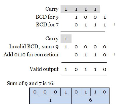 BCD And Excess Codes